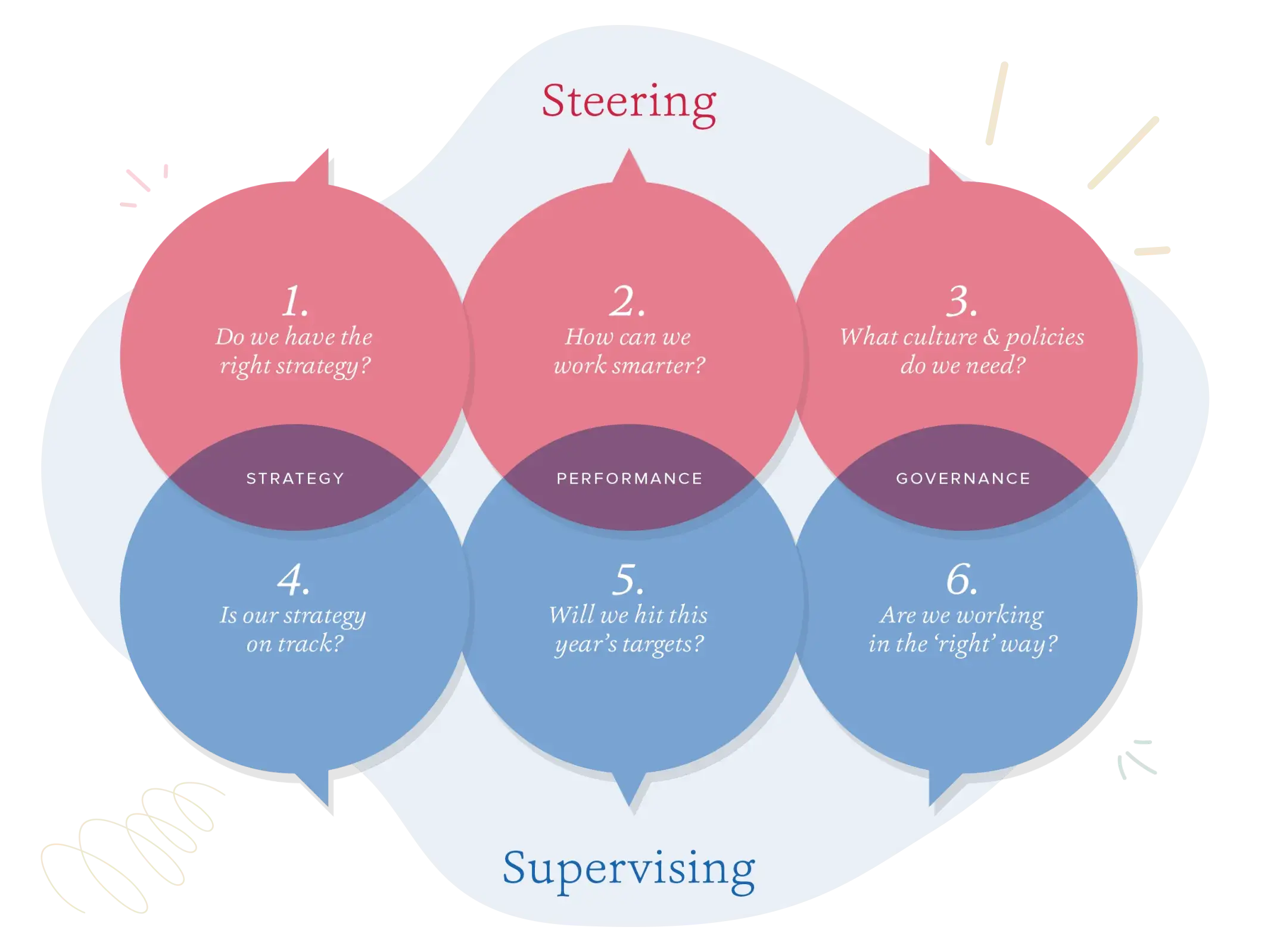 Planning for success: how to master the board agenda